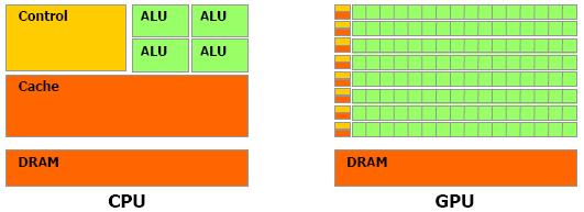 CPU et GPU : quelle différence